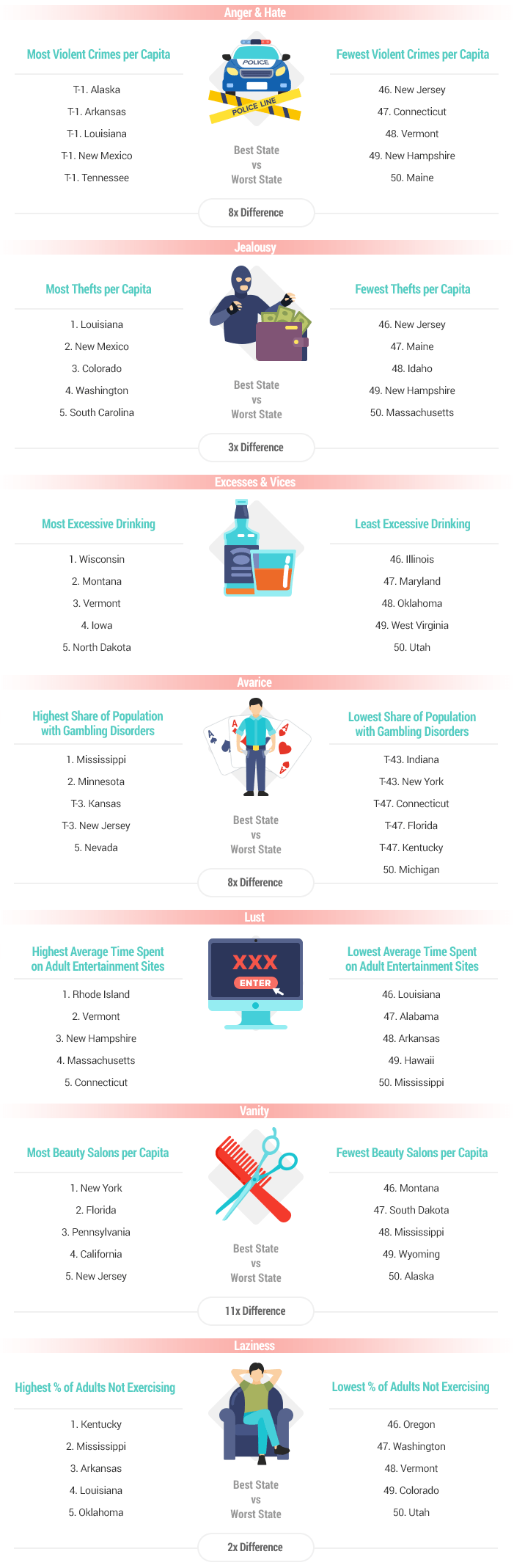 Most Sinful States in America