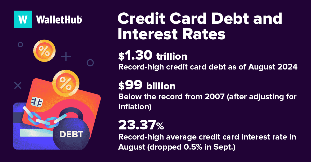 Credit Card Debt Study (2024) - Analysis of Latest Data