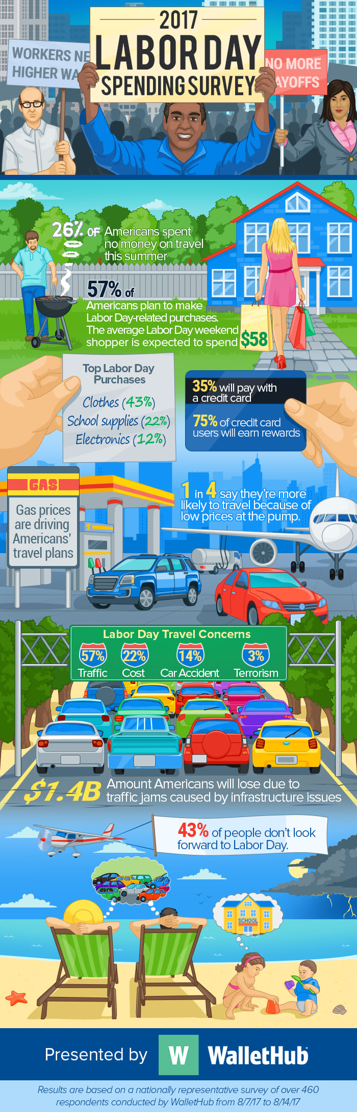 2017 Labor Day Spending Survey