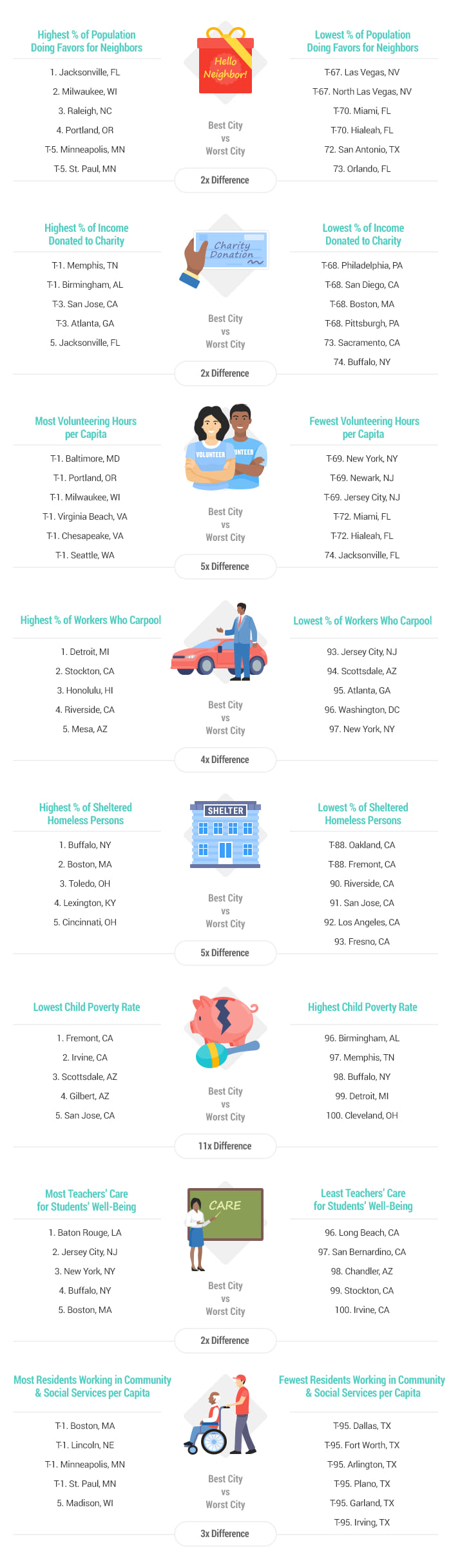 Most Caring Cities in America